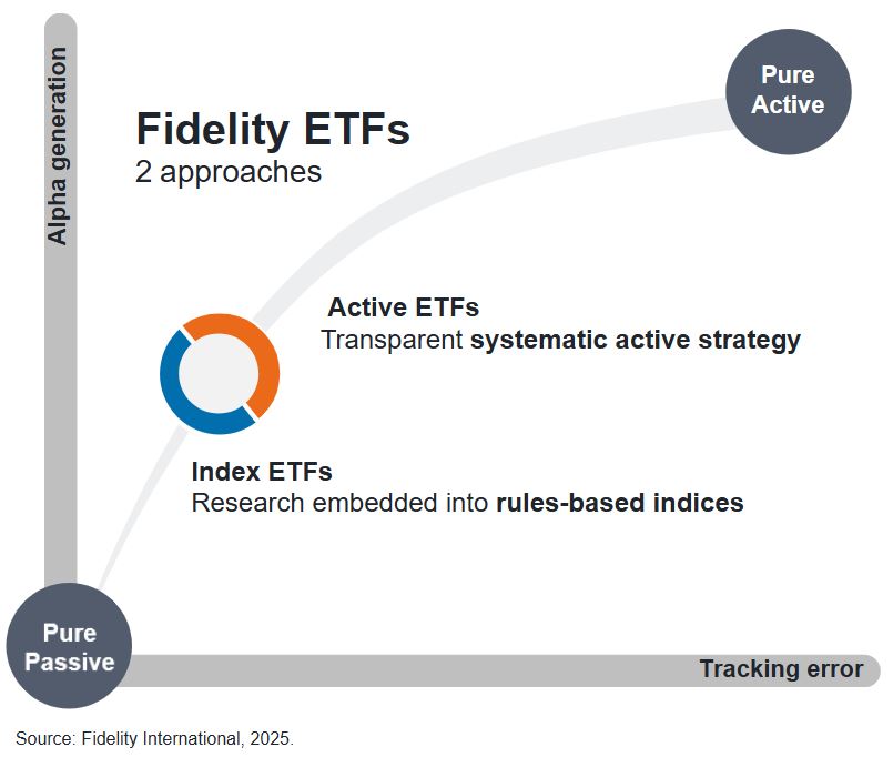Harness Fidelity’s active DNA